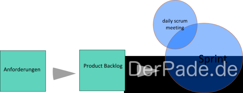 Scrum leicht erklärt
