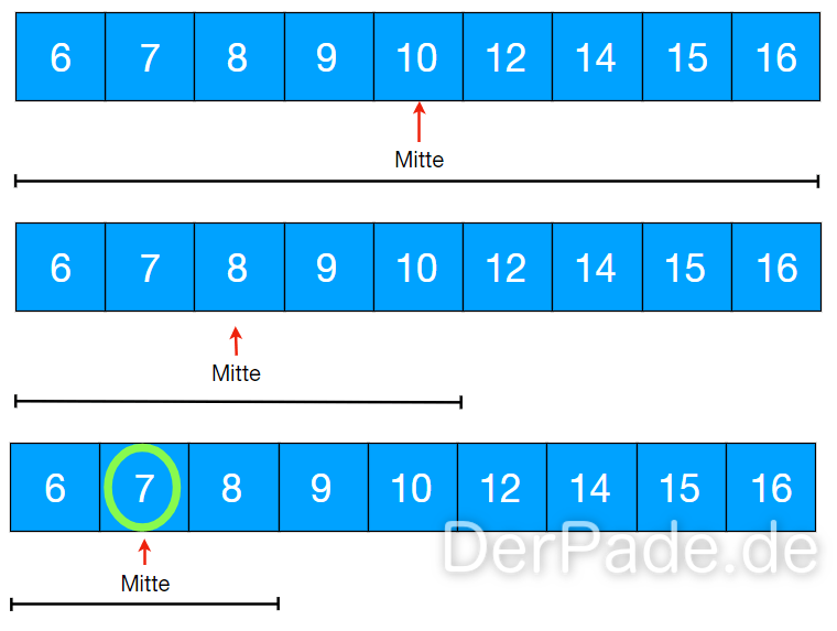 Durchsuchen von Array-Listen - Lineare und Binäre Suche - Der Pade